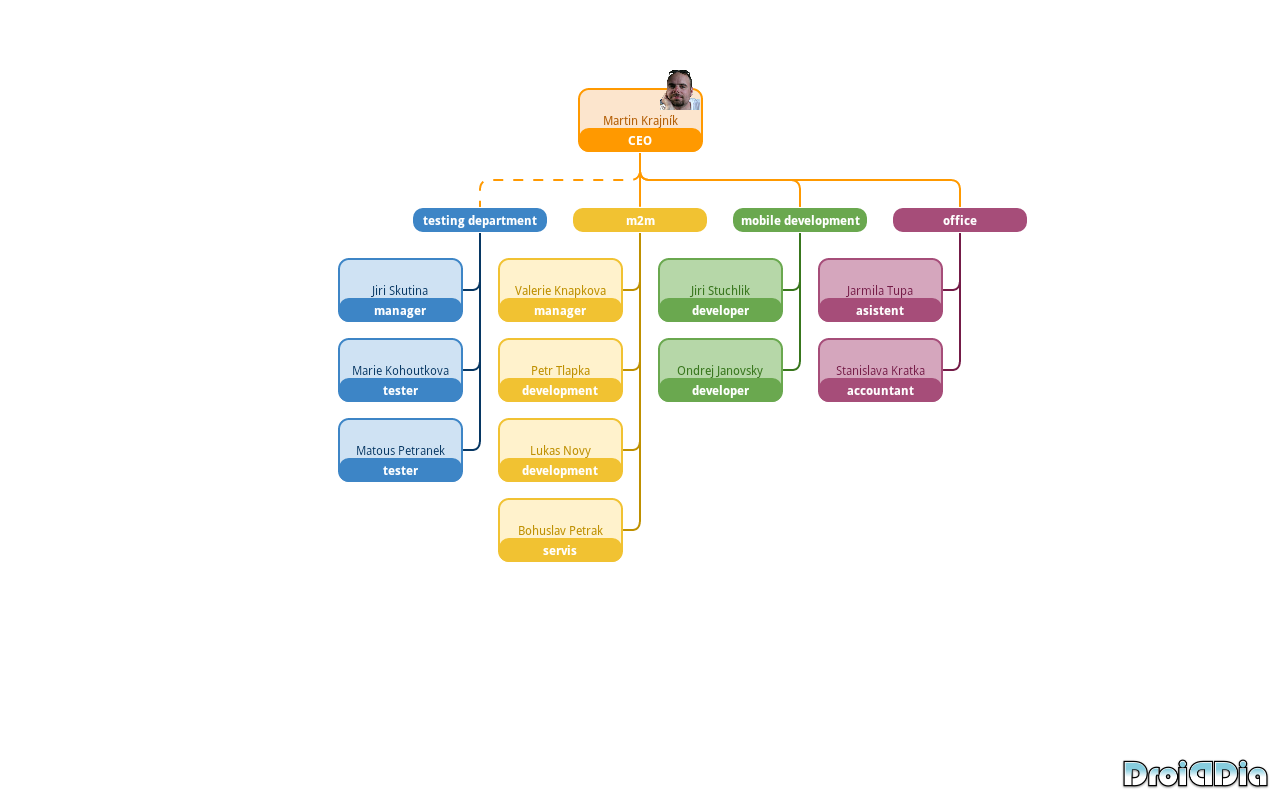 Create Hierarchy Structure In Android Stack Overflow